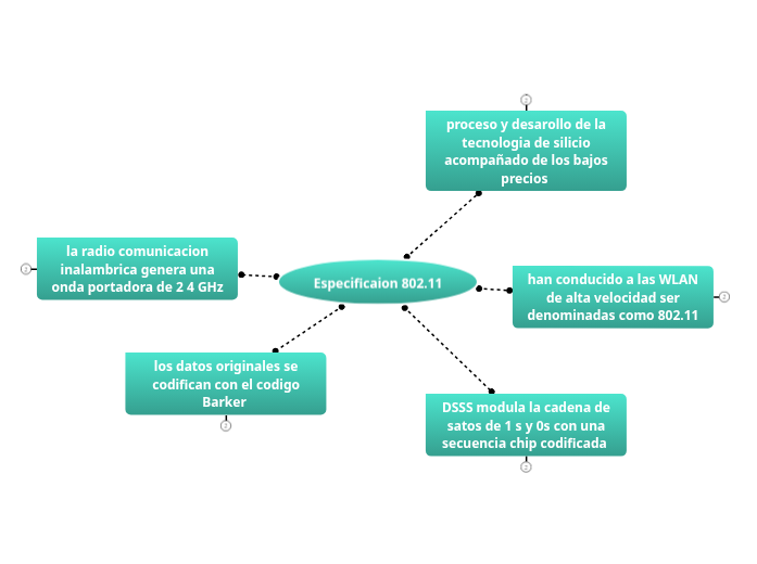 Especificaion 802.11 - Mind Map
